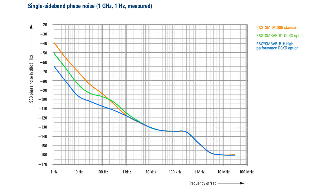 1423.1003.02 | SMBV100B vector signal generator, basic device ...