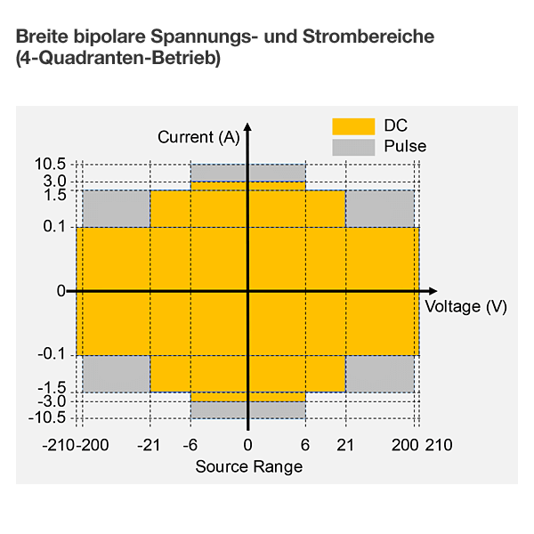 Keysight B2962B Source Measure Units (SMU) | kaufen & anfragen