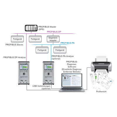 DDA-NN-006014 | PROFIBUS Tester 5 BC-700-PB all-in-one for diagnosis ...