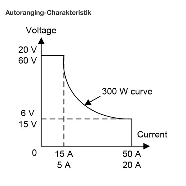 Keysight N6754A Unidirektionale Netzgeräte | kaufen & anfragen