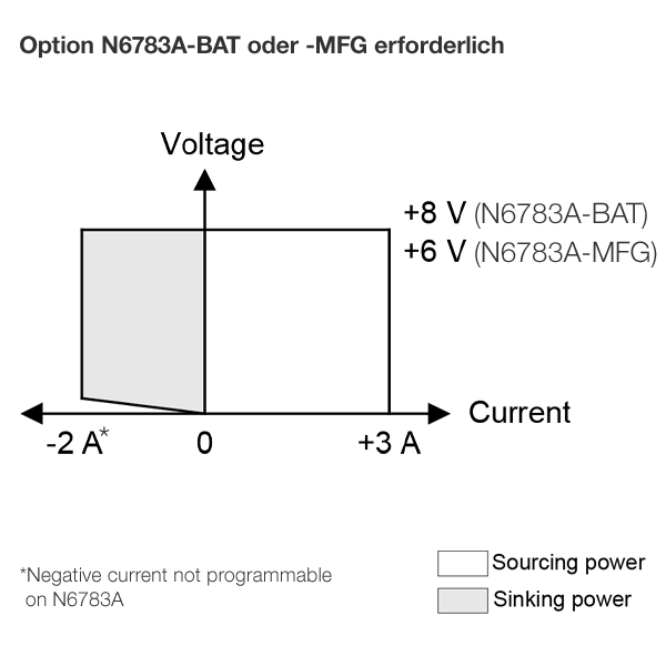 Keysight N6783A Source Measure Units | kaufen & anfragen