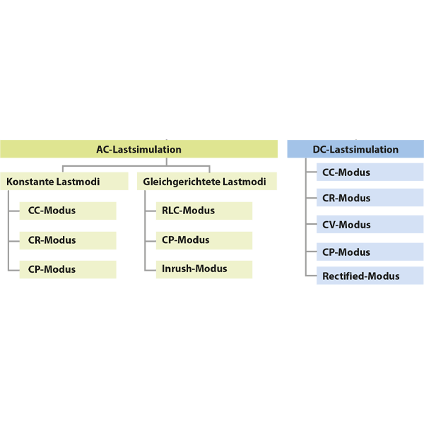Chroma 63803 Elektronische Lasten AC/DC | kaufen & anfragen